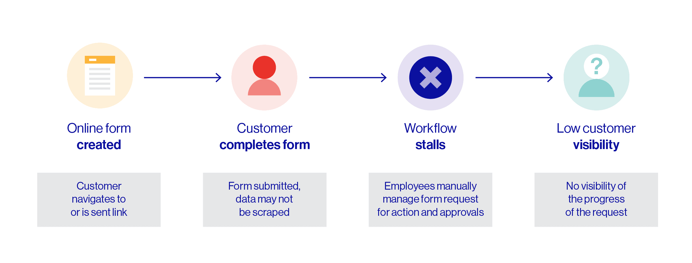 Genuinely better customer experience through business process automation